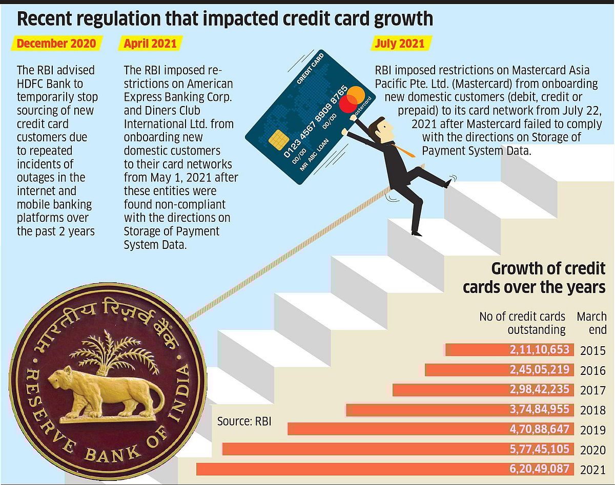 RBI’s Mastercard ban to hit credit card growth further