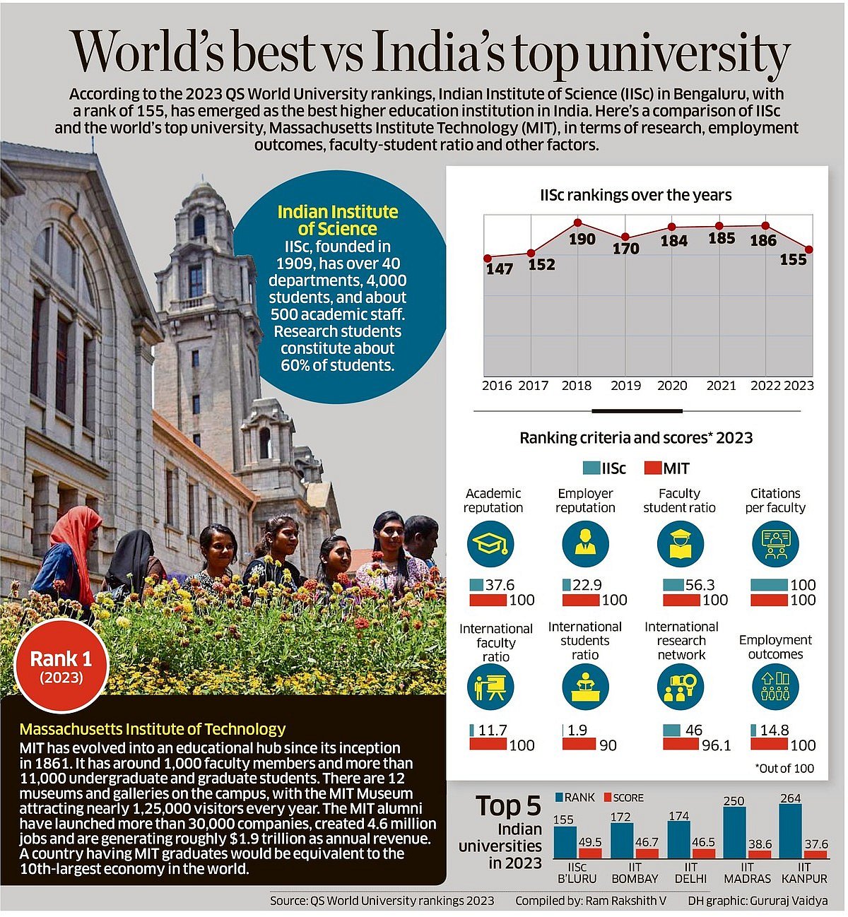 World's best MIT vs India's top university IISc Bengaluru
