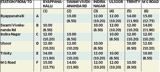 BMRCL announces Metro fares