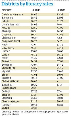 State's literacy rate lagging