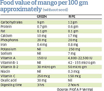 Green mango is silver bullet for intestinal problems