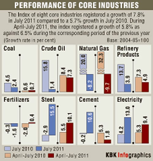 Eight core infrastructure sectors log 7.8 percent growth