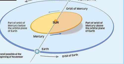 Looking at the path of Mercury