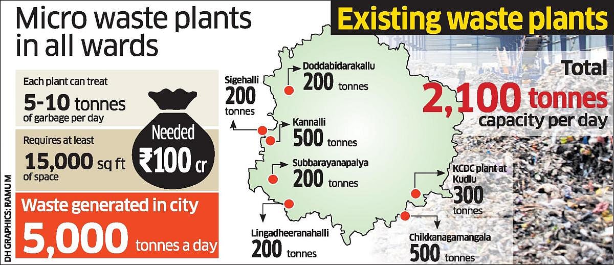 BBMP yet to set up micro ward SWM