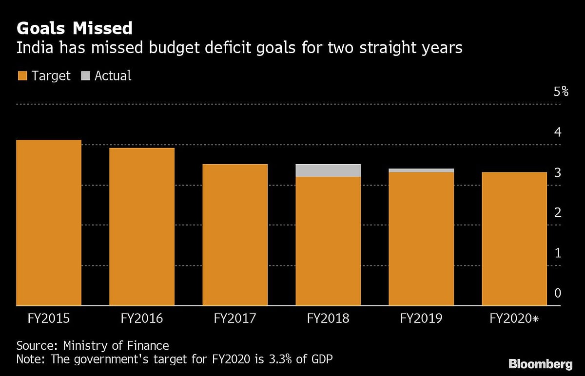 Budget 2020: India set for deficit blowout, high borrowing