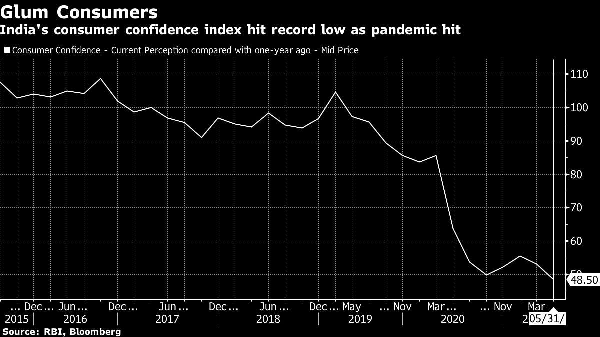 India's consumer confidence drops to record low: RBI survey