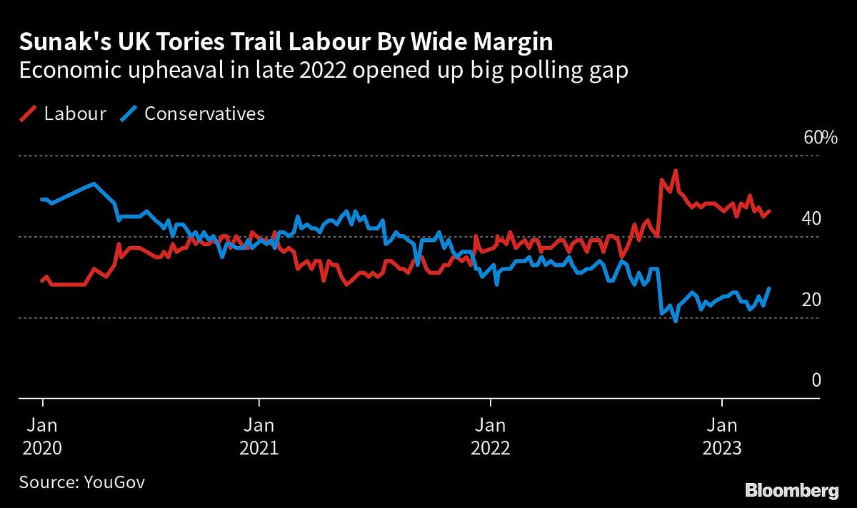 Sunak thinks timing UK tax cuts just right can save the Tories