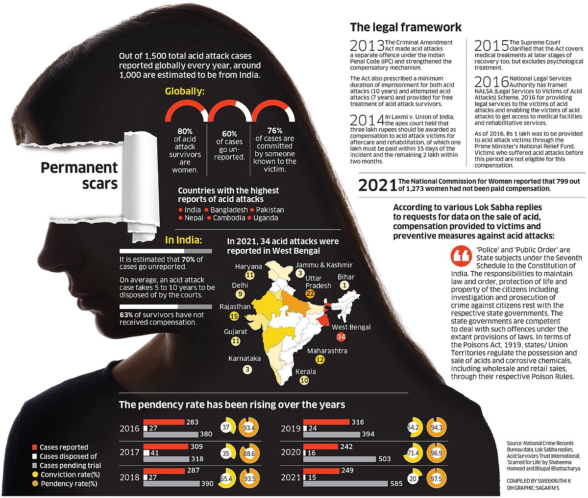 The stolen dreams of acid attack survivors