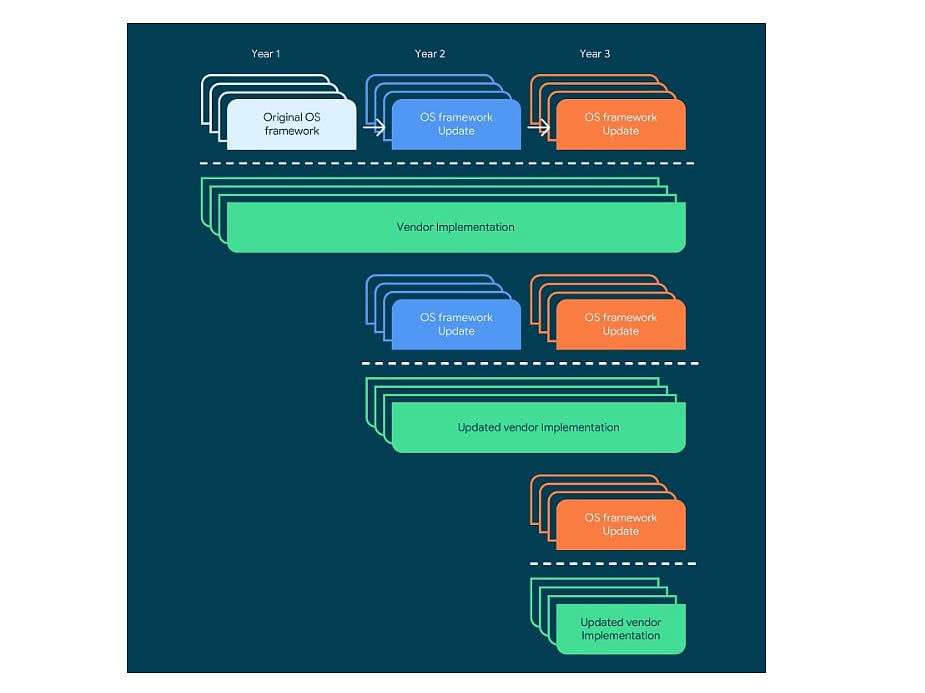 Google, Qualcomm pledge long-term Android OS support for mobiles