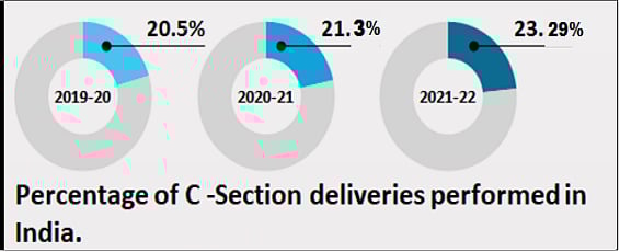 Why C-section deliveries are rising at an alarming rate in India