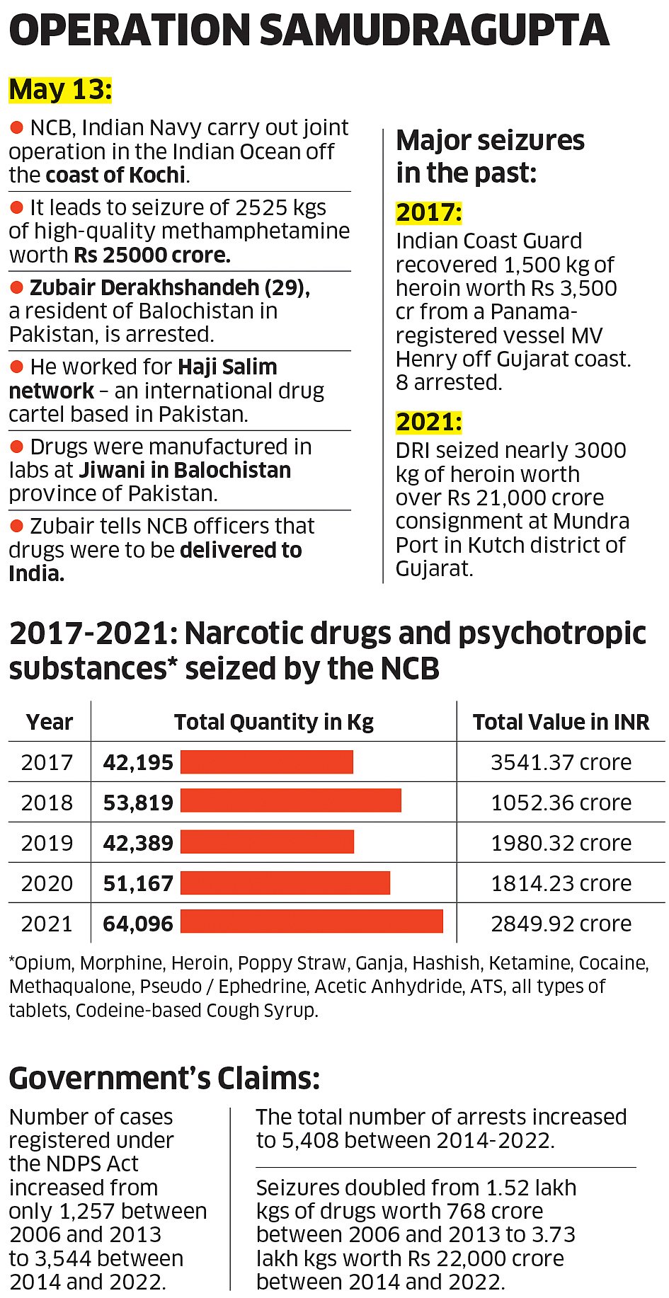 Drugs: Running high on dhows and drones