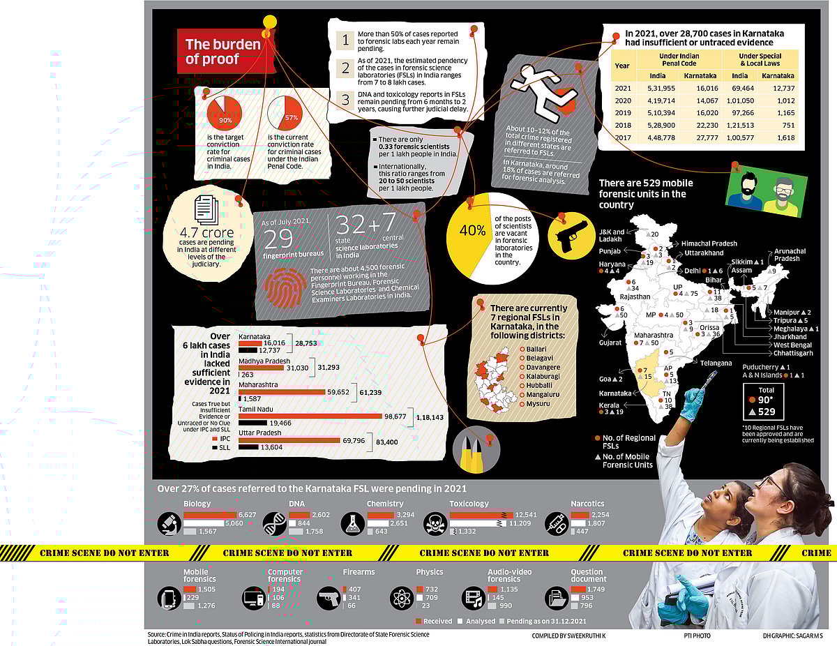 The missing piece: Forensics in criminal investigation
