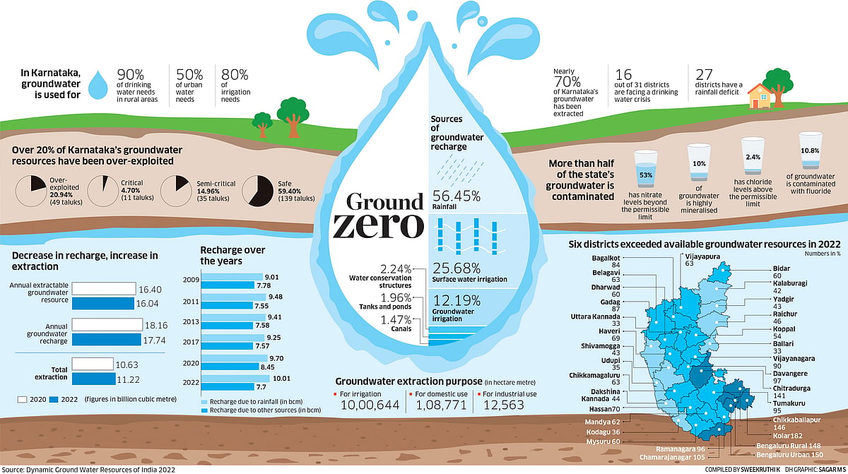 ‘Even rains don’t help’: Groundwater crisis acute in Karnataka