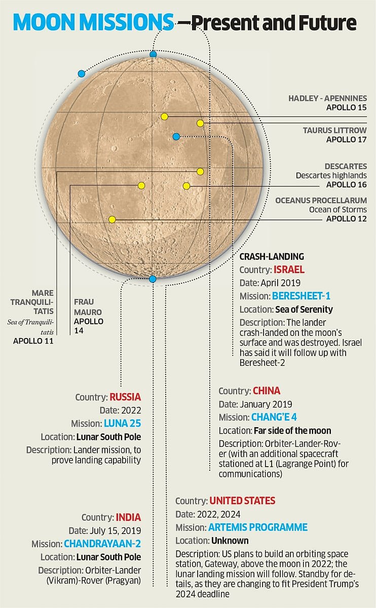 Moon Landing Countries