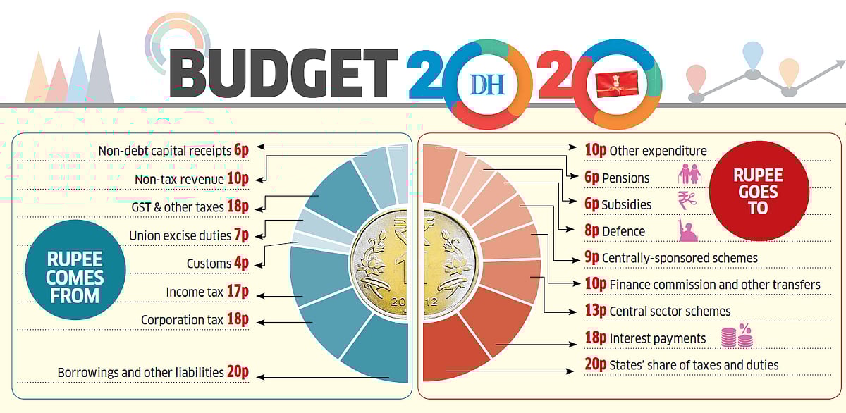 Budget 2020: Where does rupee comes from and where it goes?