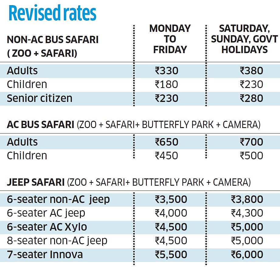 Bannerghatta zoo entry fee to be hiked by Rs 30 from January 1