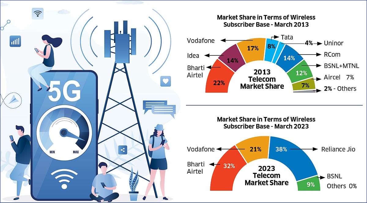 How India’s telecom sector fares in a 5G world