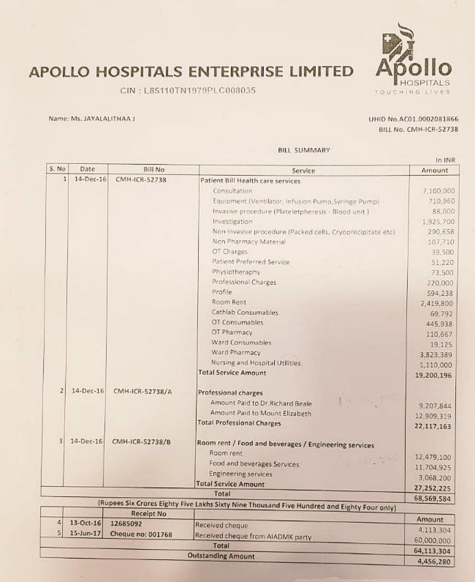 Jayalalithaa's hospital bill at Apollo: 6.85 cr