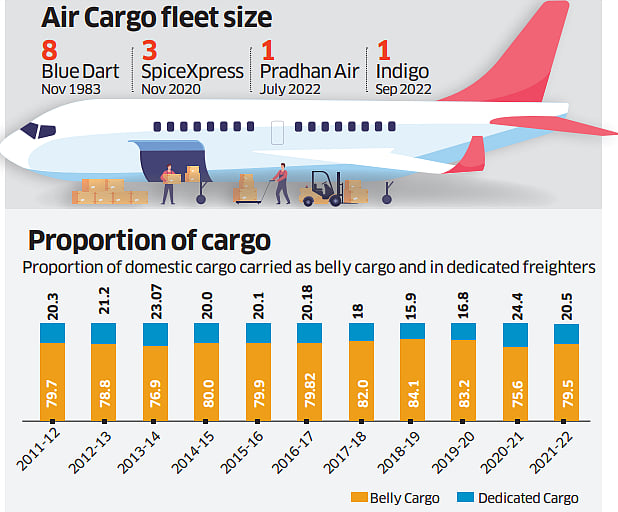 Indian air cargo in the take-off mode this fiscal