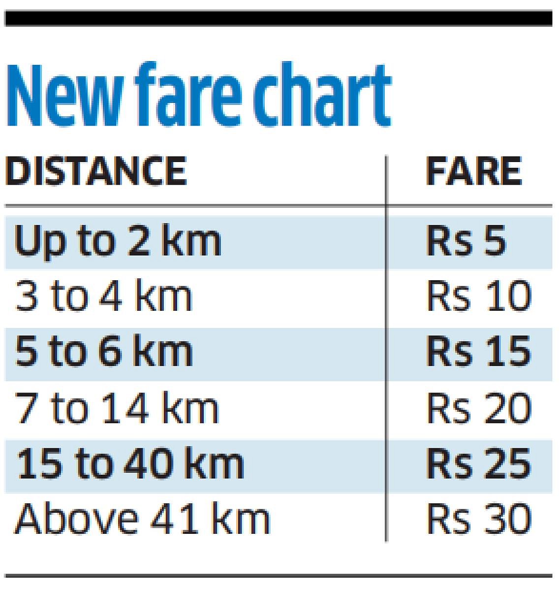 BMTC’s flat fare starts at Rs 5