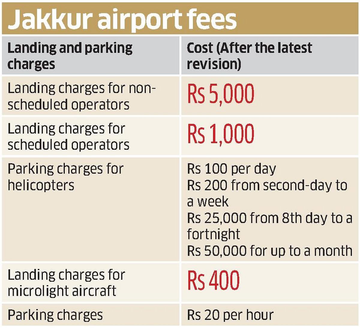 Jakkur airport hikes landing, parking fees for choppers, jets