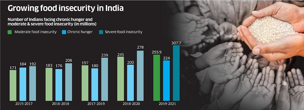 Food insecurity and hunger continue to plague India