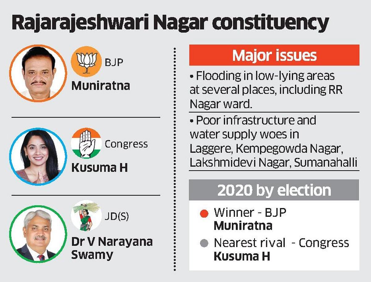 In RR Nagar, Cong sees fight beyond Assembly polls to unseat Munirathna