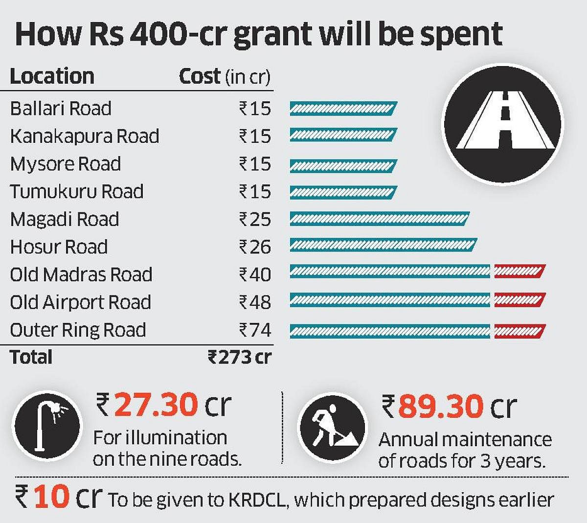 TenderSURE touch for 9 high-density corridors in Bengaluru